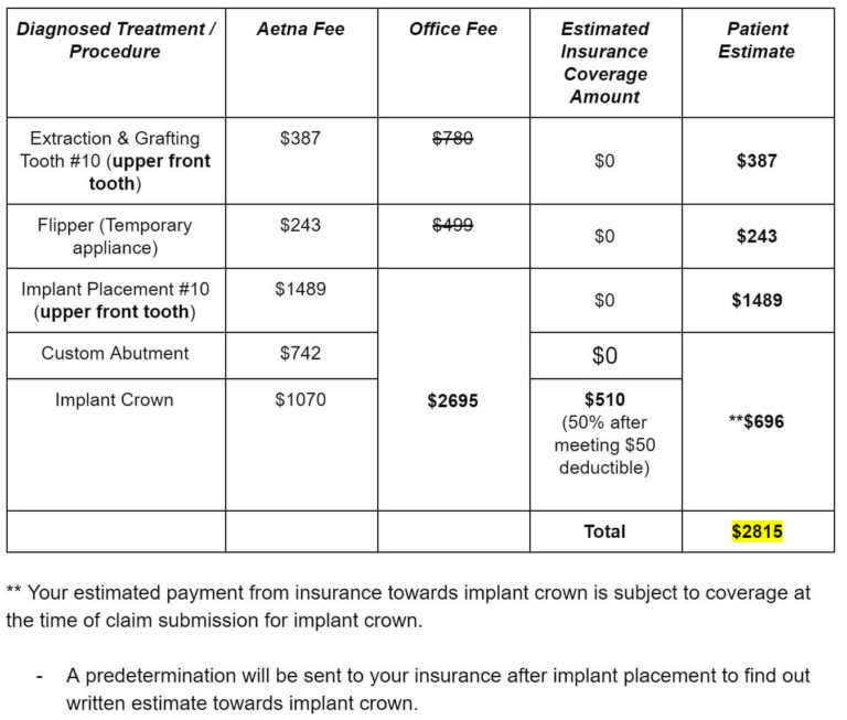 Treatment Planning with Templates for Dental Practices